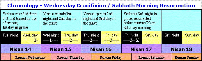 Resurrection of Jesus Christ - Here a little, there a little - Commentary